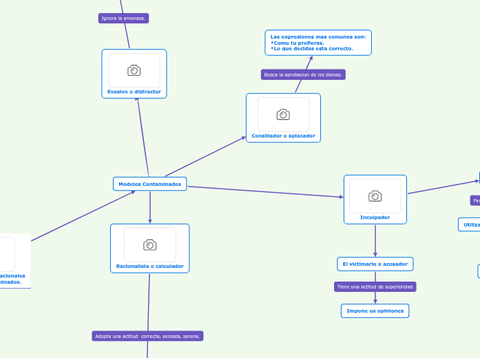 Modelos Comunicacionales Sanos - Conta...- Mind Map